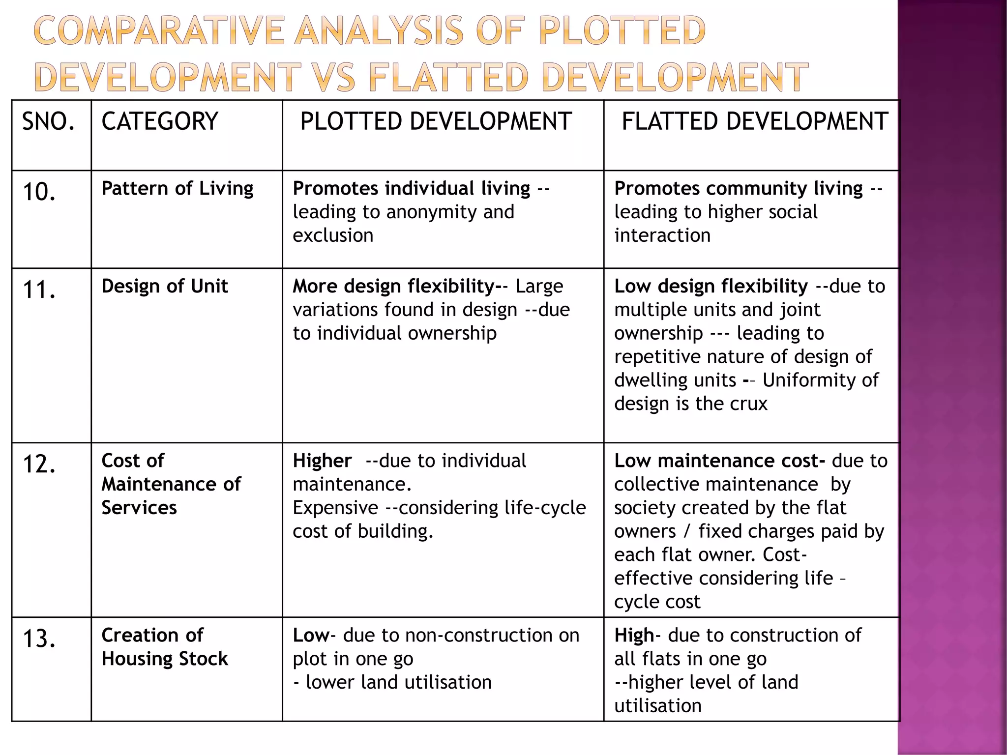 Plotted Development vs Flatted decvelopment | PPT