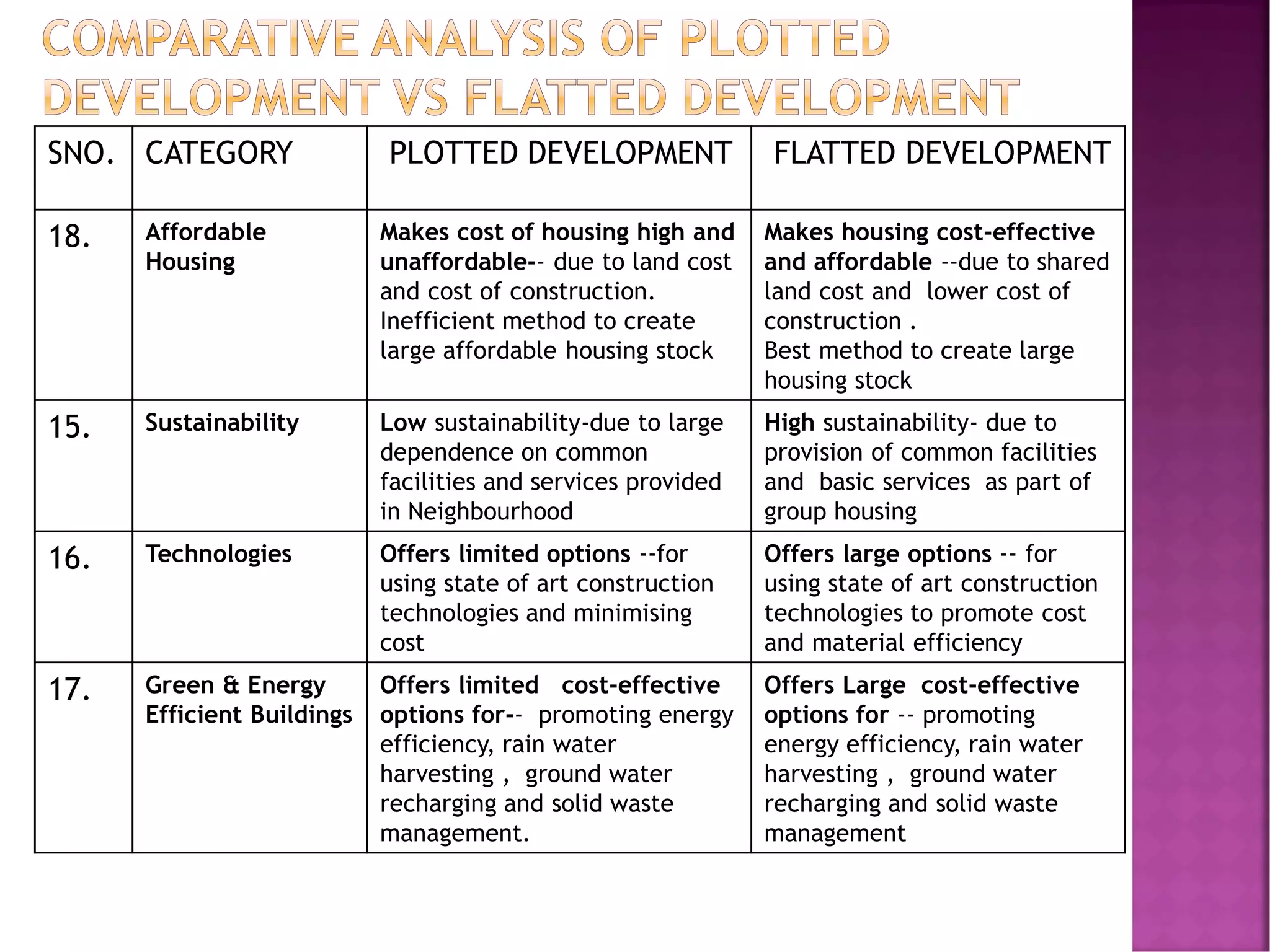 Plotted Development vs Flatted decvelopment | PPT