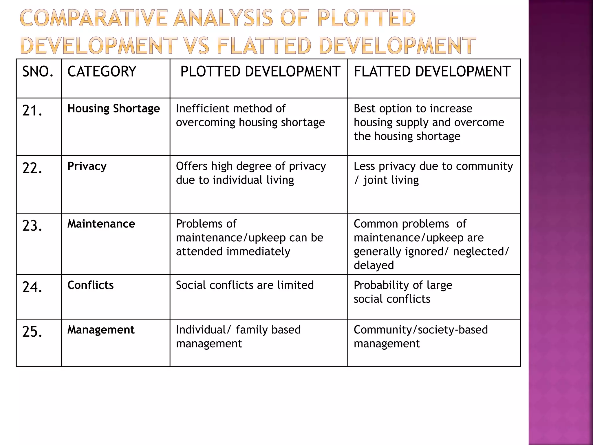Plotted Development vs Flatted decvelopment | PPT