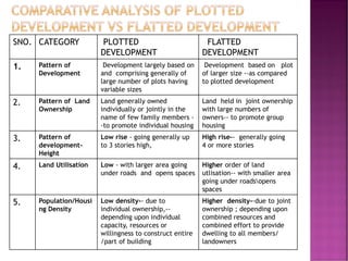 Plotted Development vs Flatted decvelopment | PPT