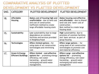 Plotted Development vs Flatted decvelopment | PPT