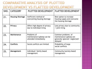Plotted Development vs Flatted decvelopment | PPT