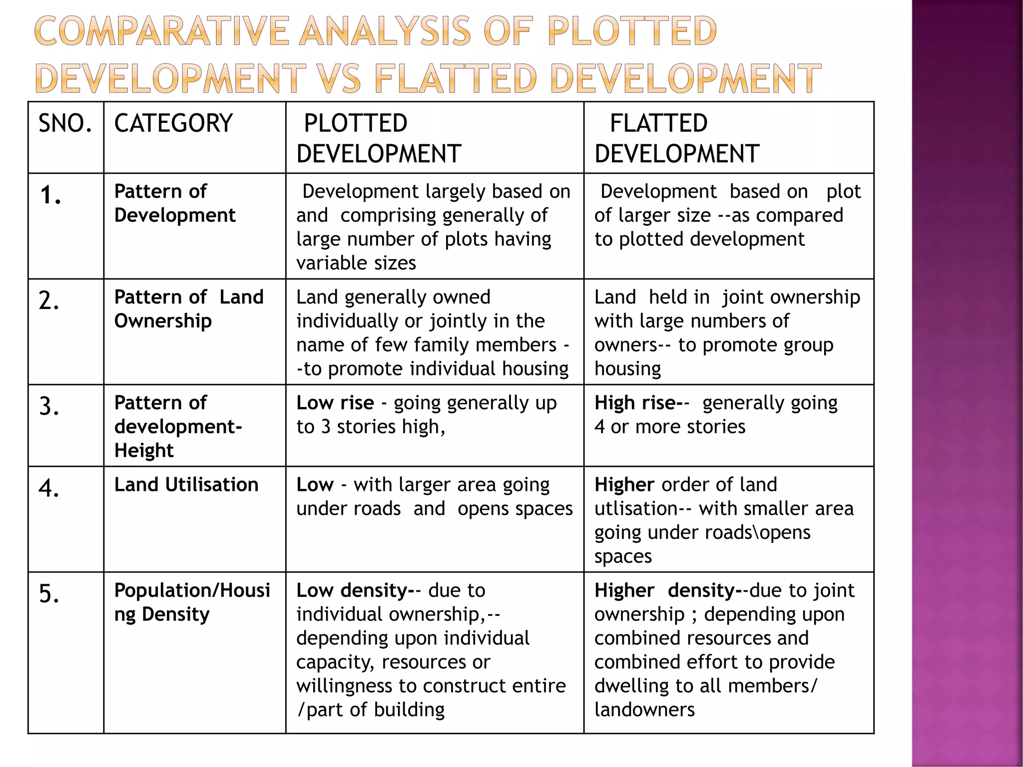 Plotted Development Vs Flatted Development | PDF