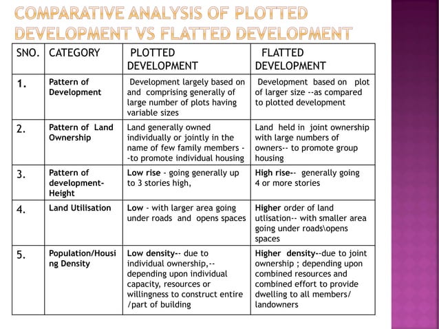 Plotted Development Vs Flatted Development | PDF