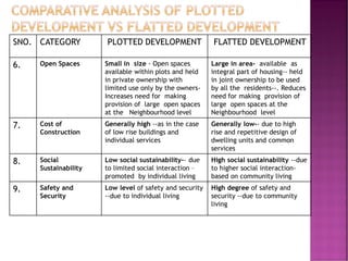 Plotted Development Vs Flatted Development | PDF
