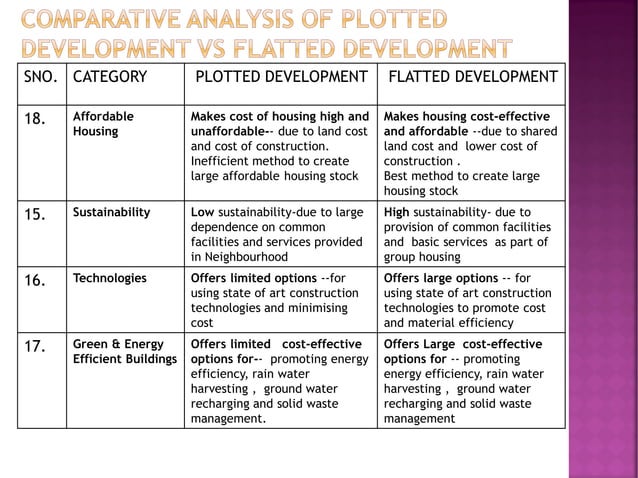 Plotted Development Vs Flatted Development | PDF