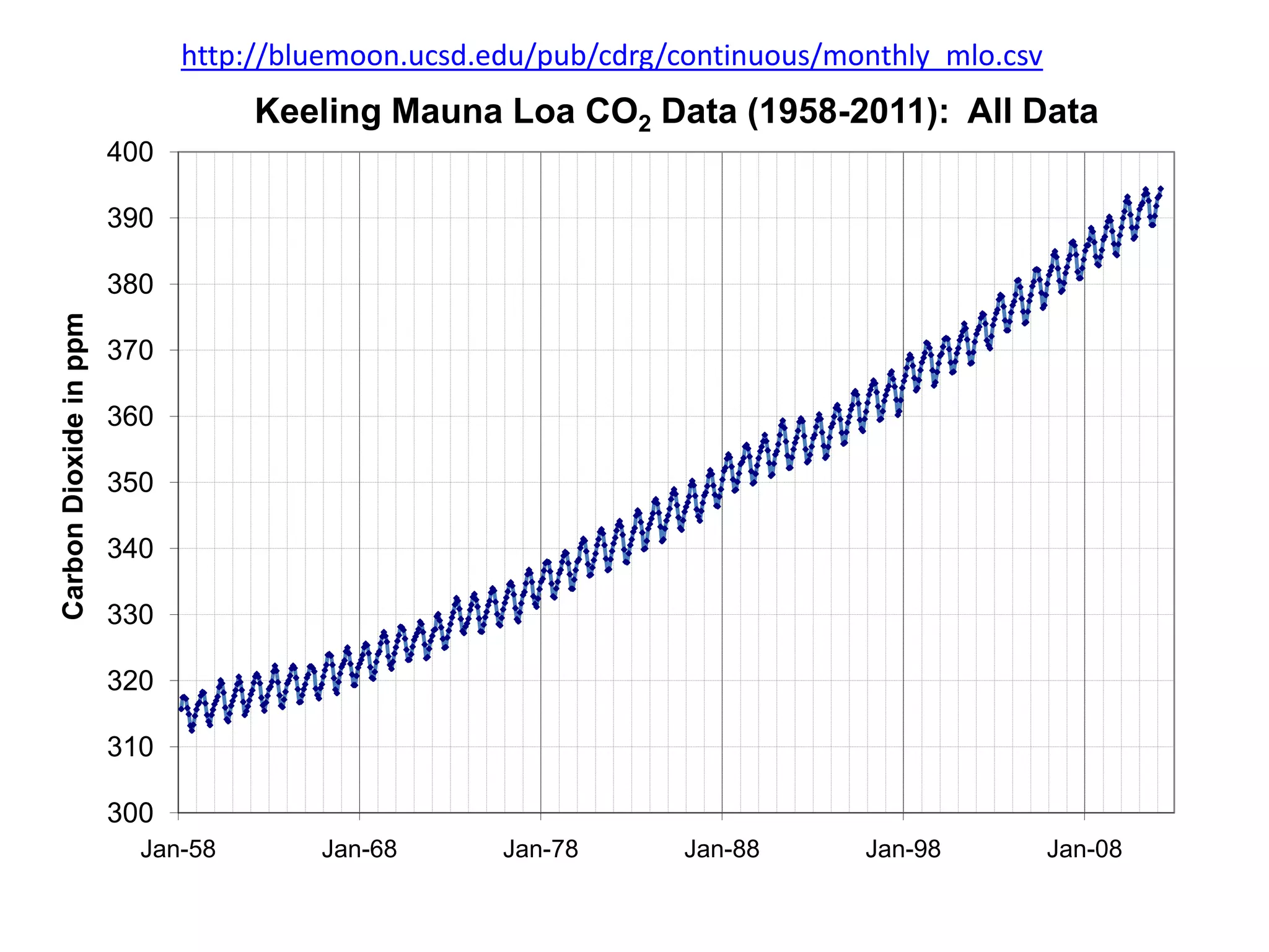Plotting Carbon Dioxide | PPT