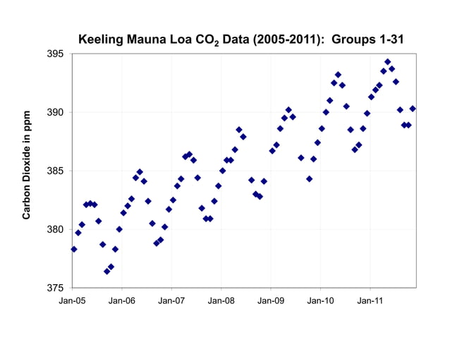 Plotting Carbon Dioxide | PPT