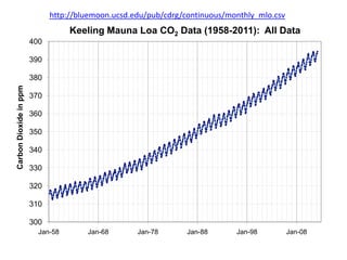 Plotting Carbon Dioxide | PPT
