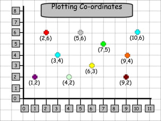 plotting cordinates-cordinate plane, plotting coordinates of points.ppt