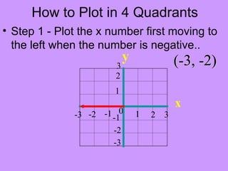 plotting cordinates-cordinate plane, plotting coordinates of points.ppt