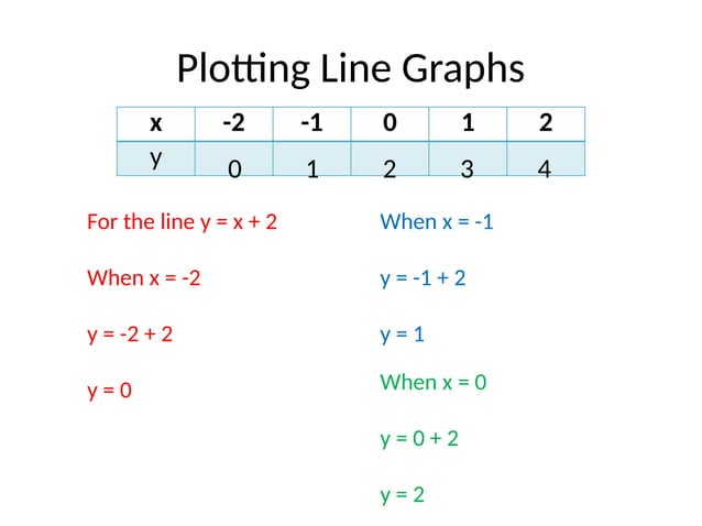 Plotting Line and quadratic Graphs grade 7.pptx