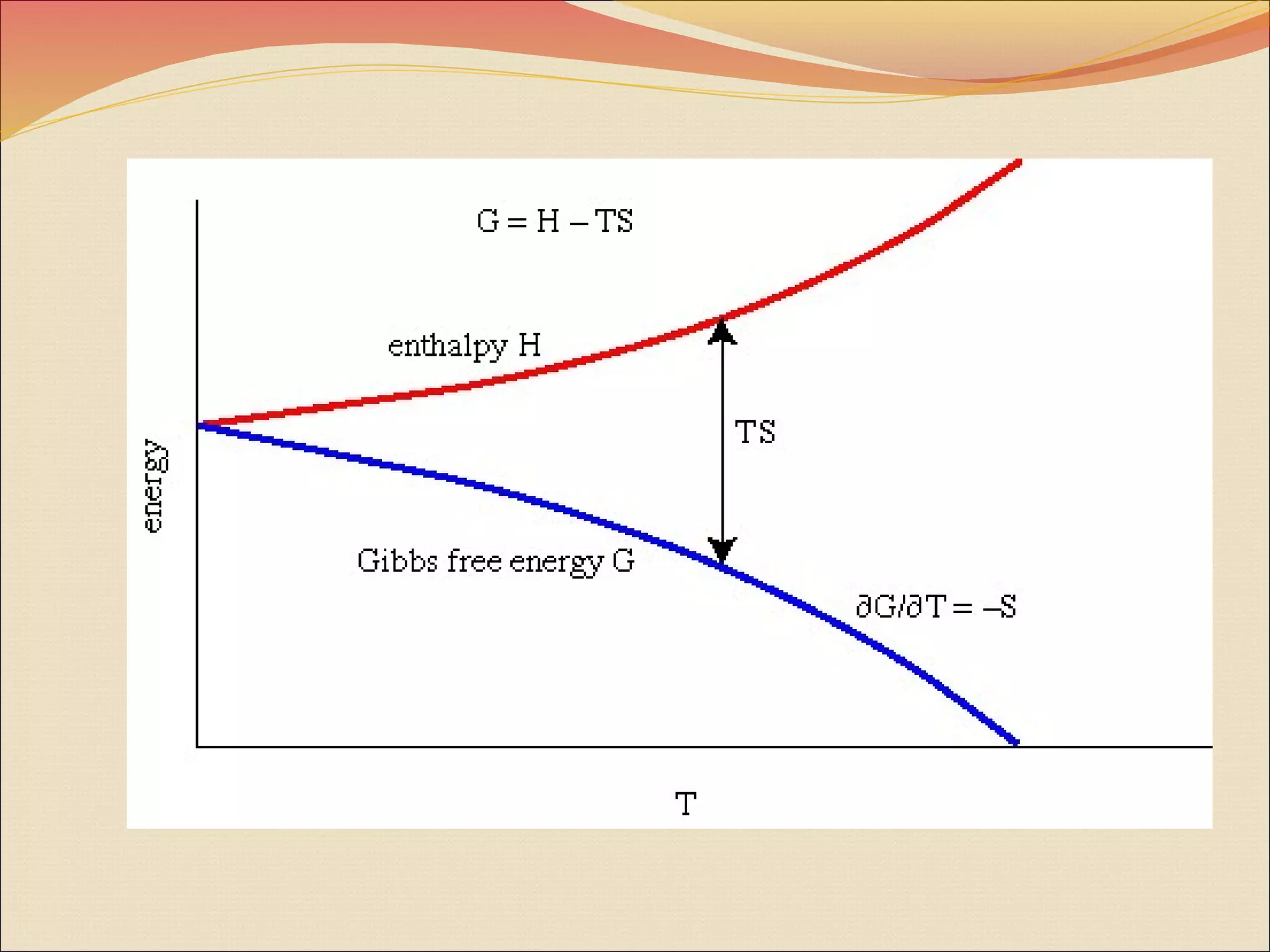 Plotting of different parameters entropy, enthalpy, gibbs free energy ...