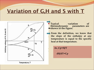 Plotting of different parameters entropy, enthalpy, gibbs free energy ...