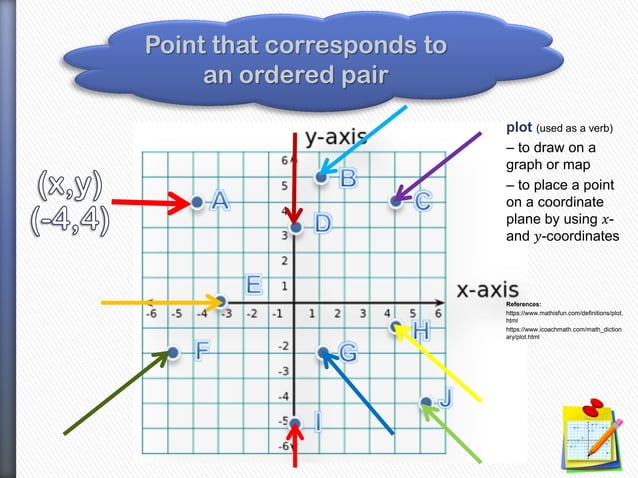 Plotting of Points on the Coordinate Plane | PDF | North America Travel ...