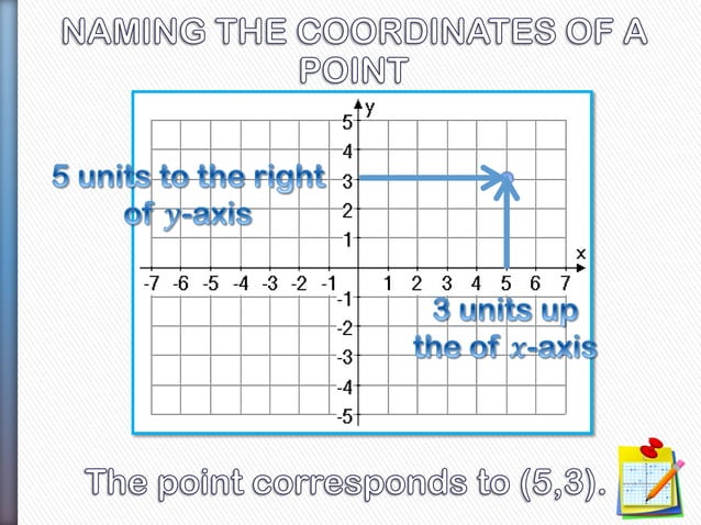 Plotting of Points on the Coordinate Plane | PDF | North America Travel ...