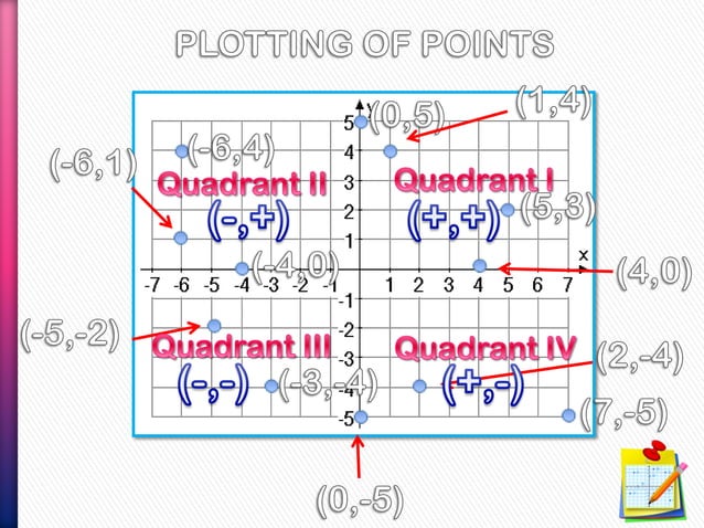 Plotting of Points on the Coordinate Plane | PDF | North America Travel ...