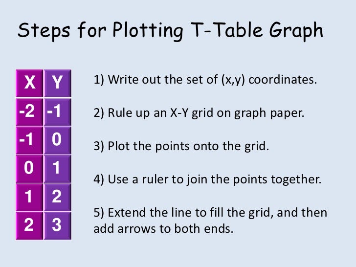 Plotting Points from T-Tables