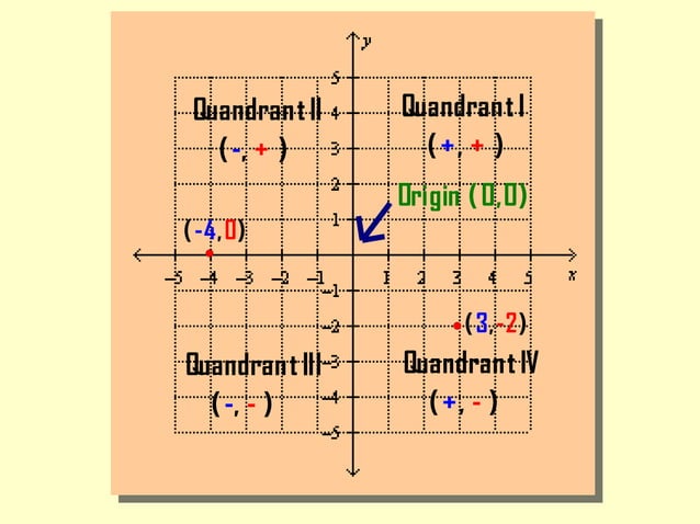 Plotting points in rectangular coordinate system | PPT | Physics | Science