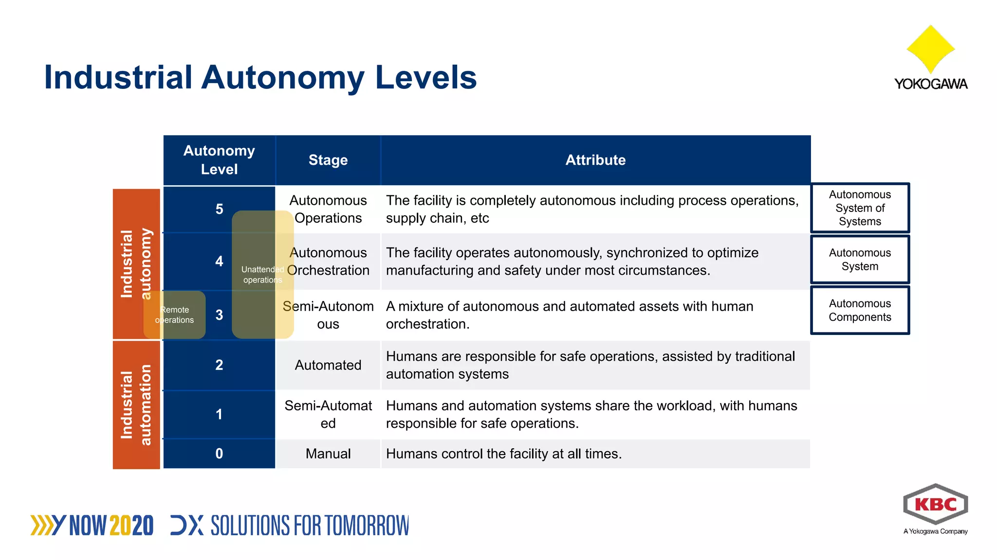 Plotting the Path to Autonomous Operations | PPT