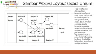 PLO tugas kelompok 7 "Process Layout" | PPTX