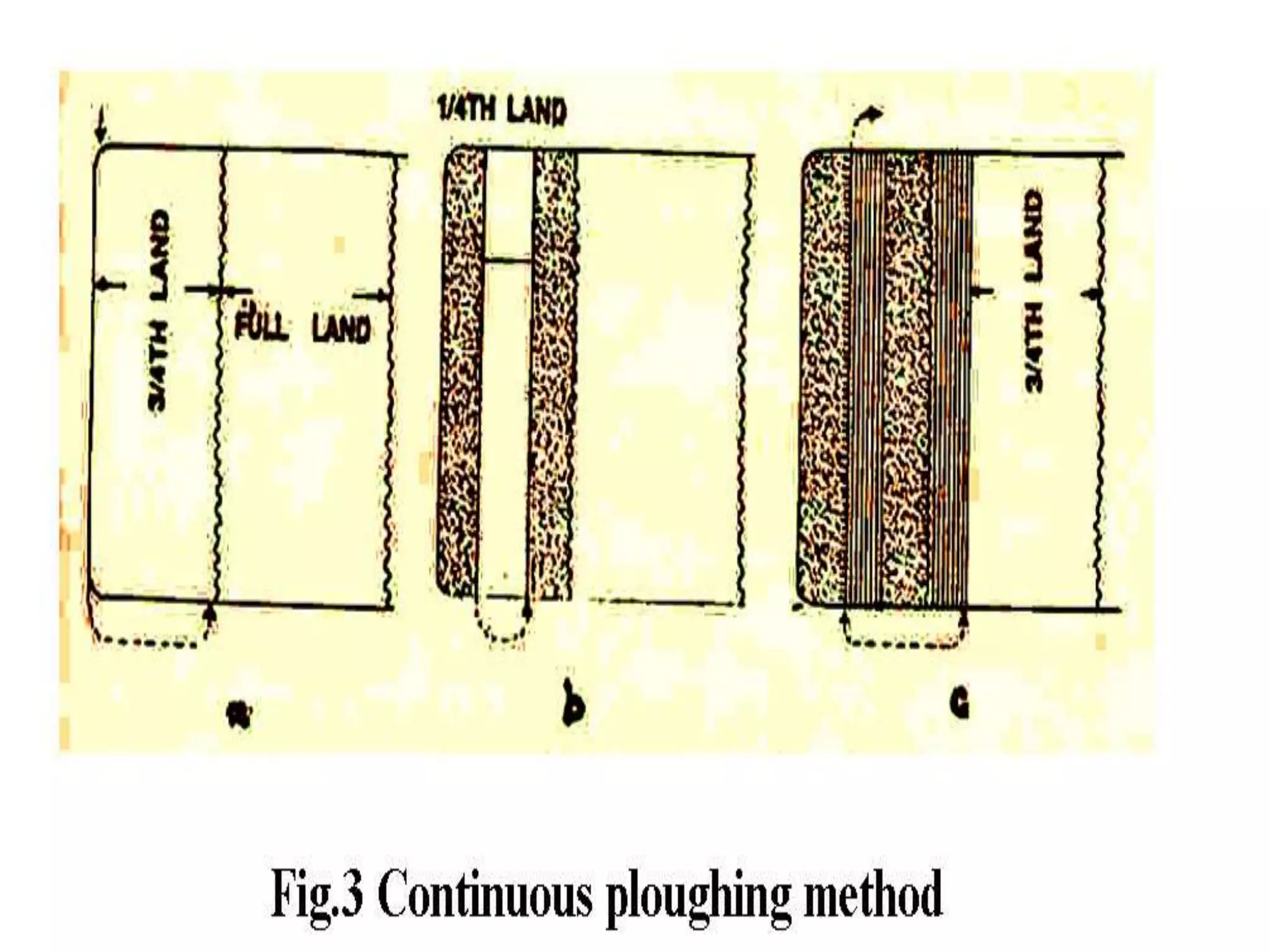 Ploughing pattern | PPTX