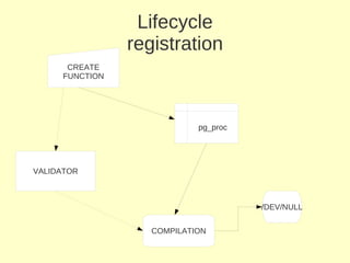 Plpgsql internals | PDF