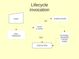 Plpgsql internals | PDF
