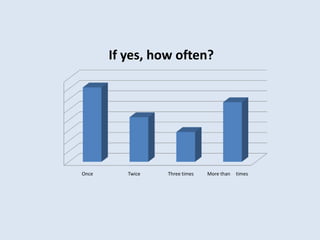 Plp process | PPTX | Professional School | Postgraduate Education