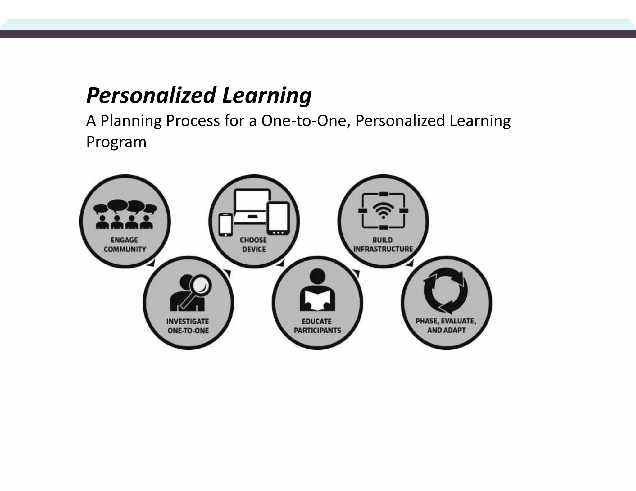 Personalized Learning: A Guide for Engaging Students with Technology | PPTX