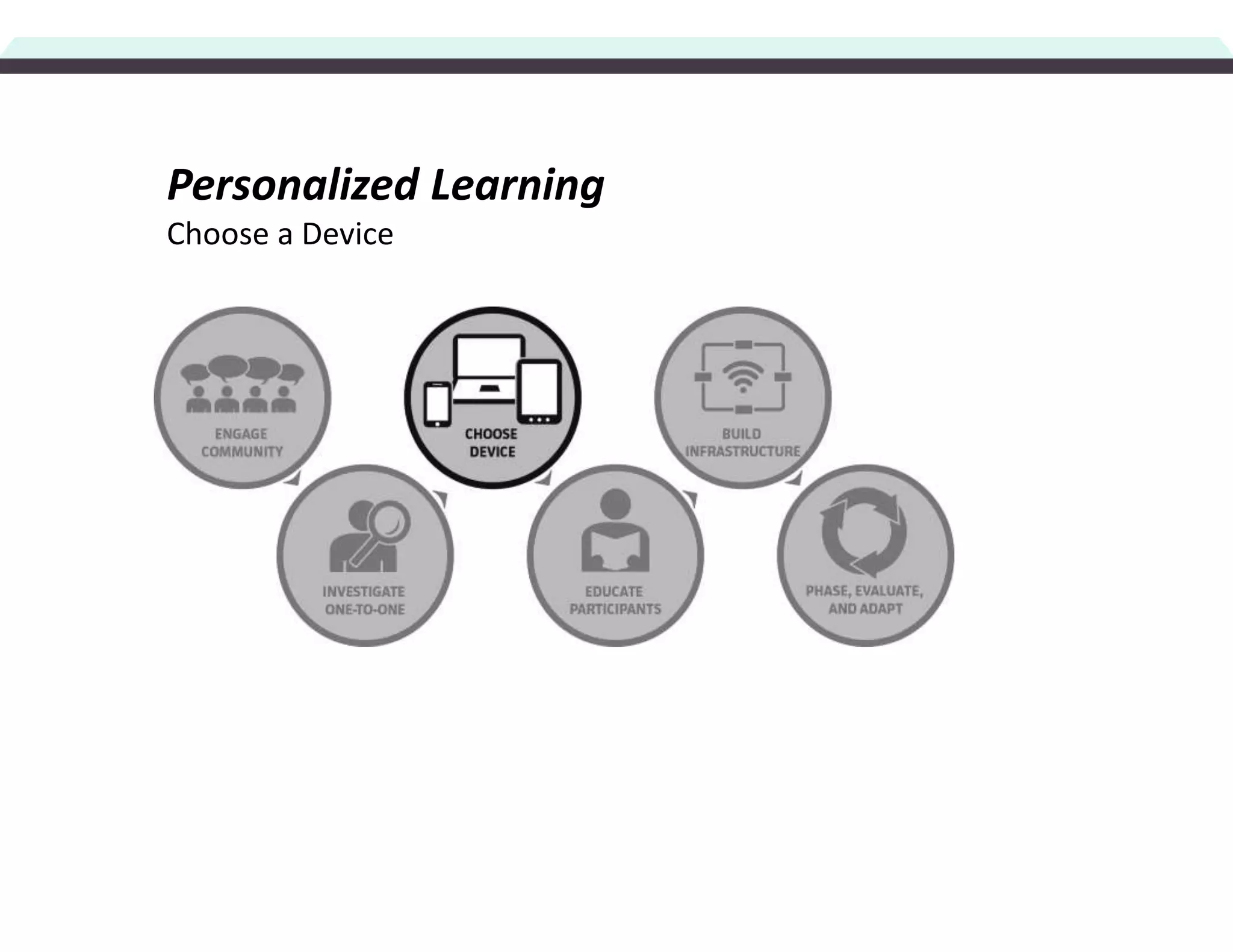 Personalized Learning: A Guide for Engaging Students with Technology | PPTX