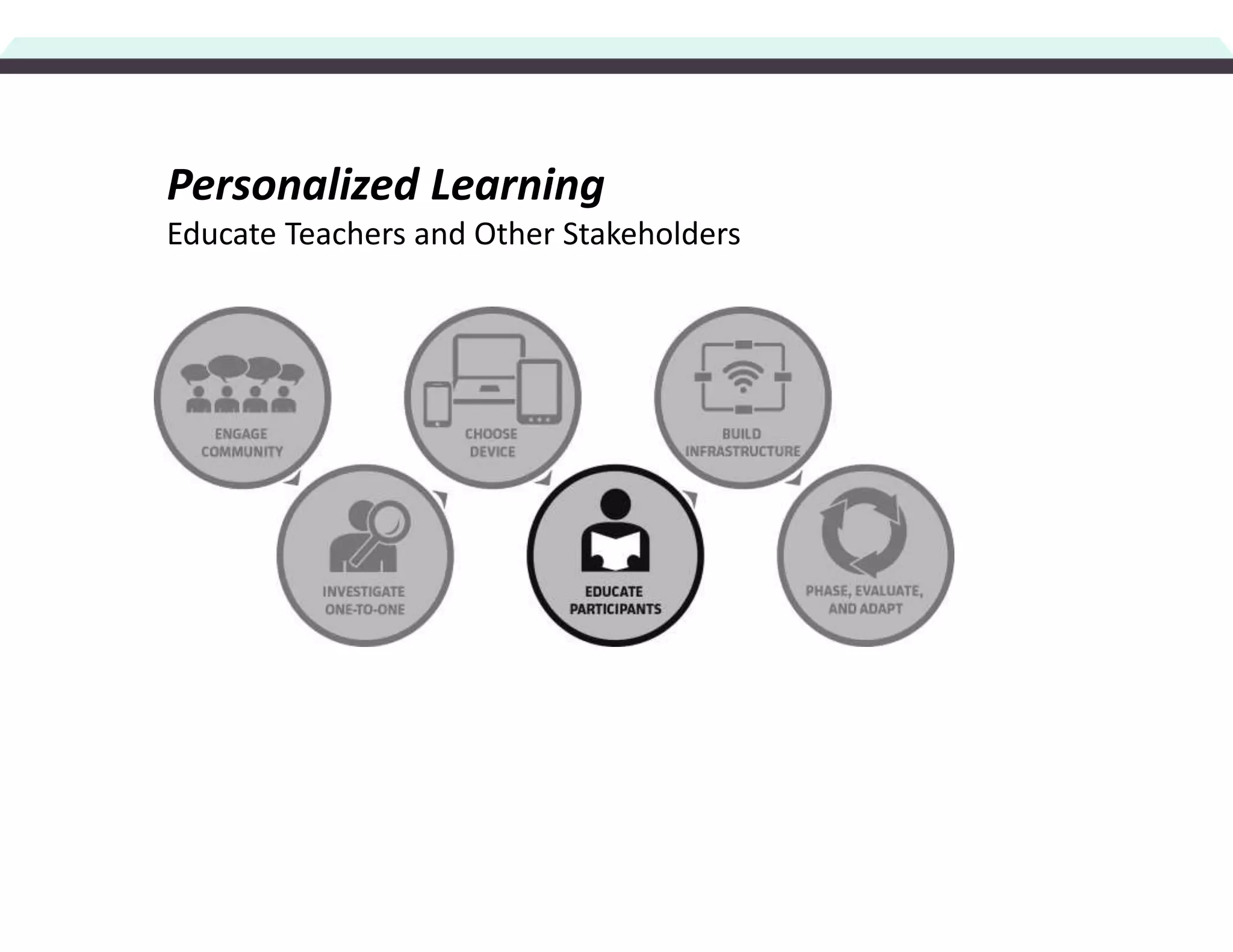 Personalized Learning: A Guide for Engaging Students with Technology | PPTX