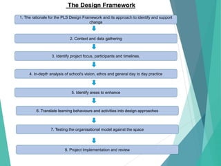 Planning Learning Spaces in practice overview | PPTX