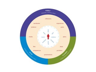 Introduction to the Personal Learning Platform | PPT