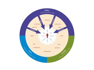 Introduction to the Personal Learning Platform | PPT