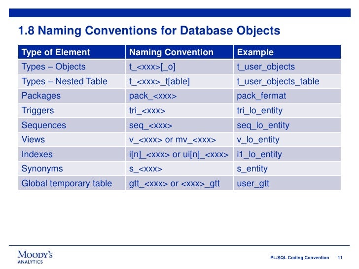 Plsql Coding Conventions