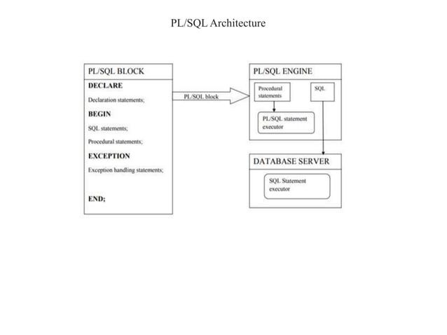 Pl sql content | PPT