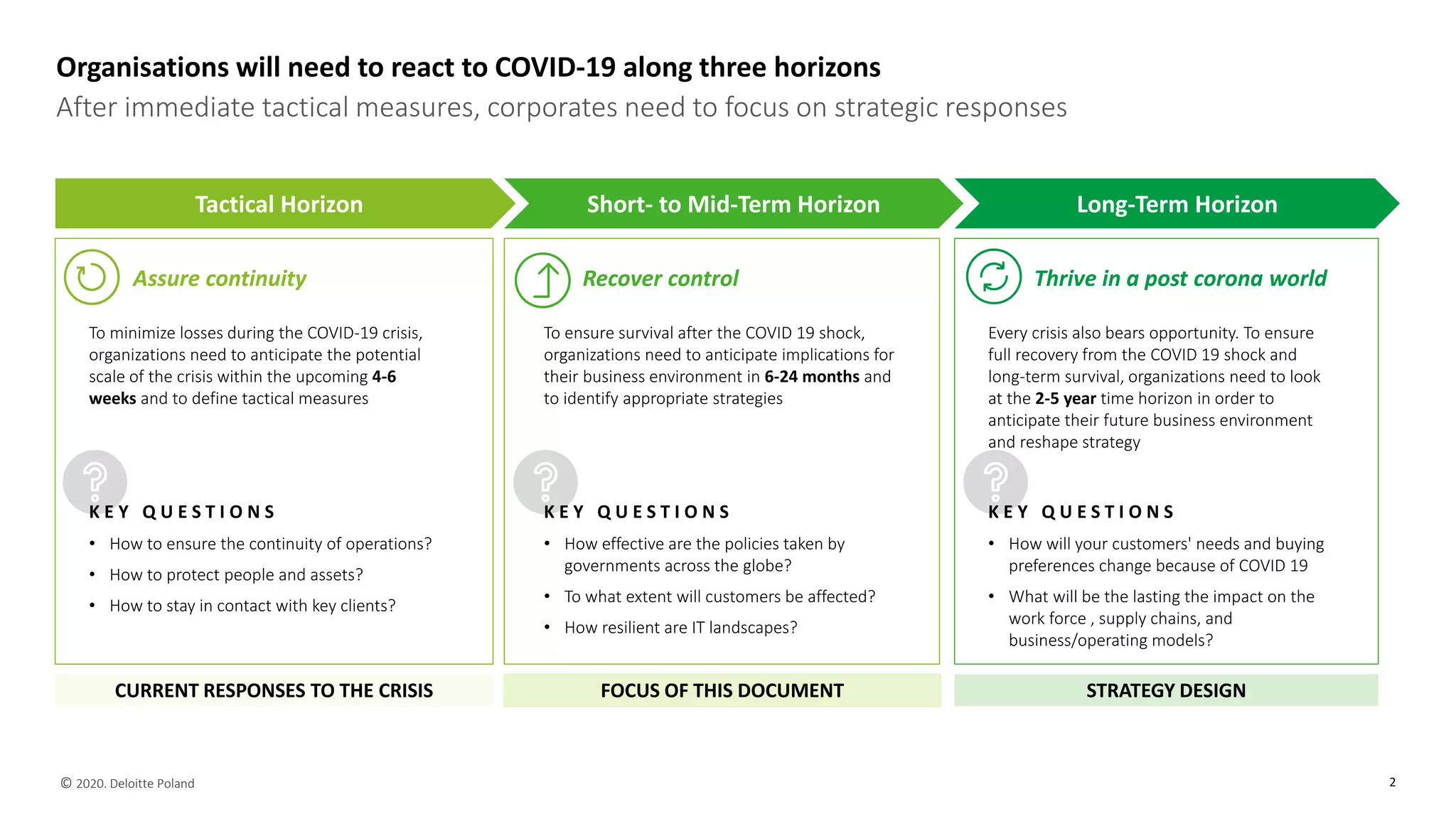 COVID-19 Strategic Response Lab | Deloitte | PDF