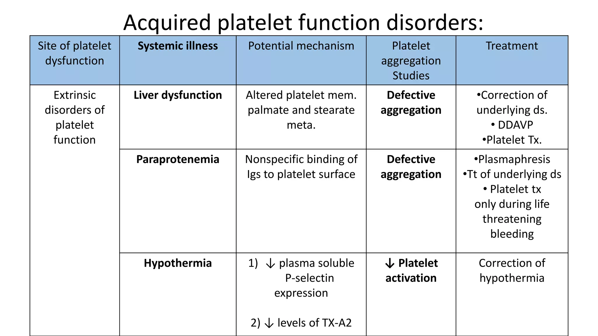 platelet function, disorders and its assesment | PPTX