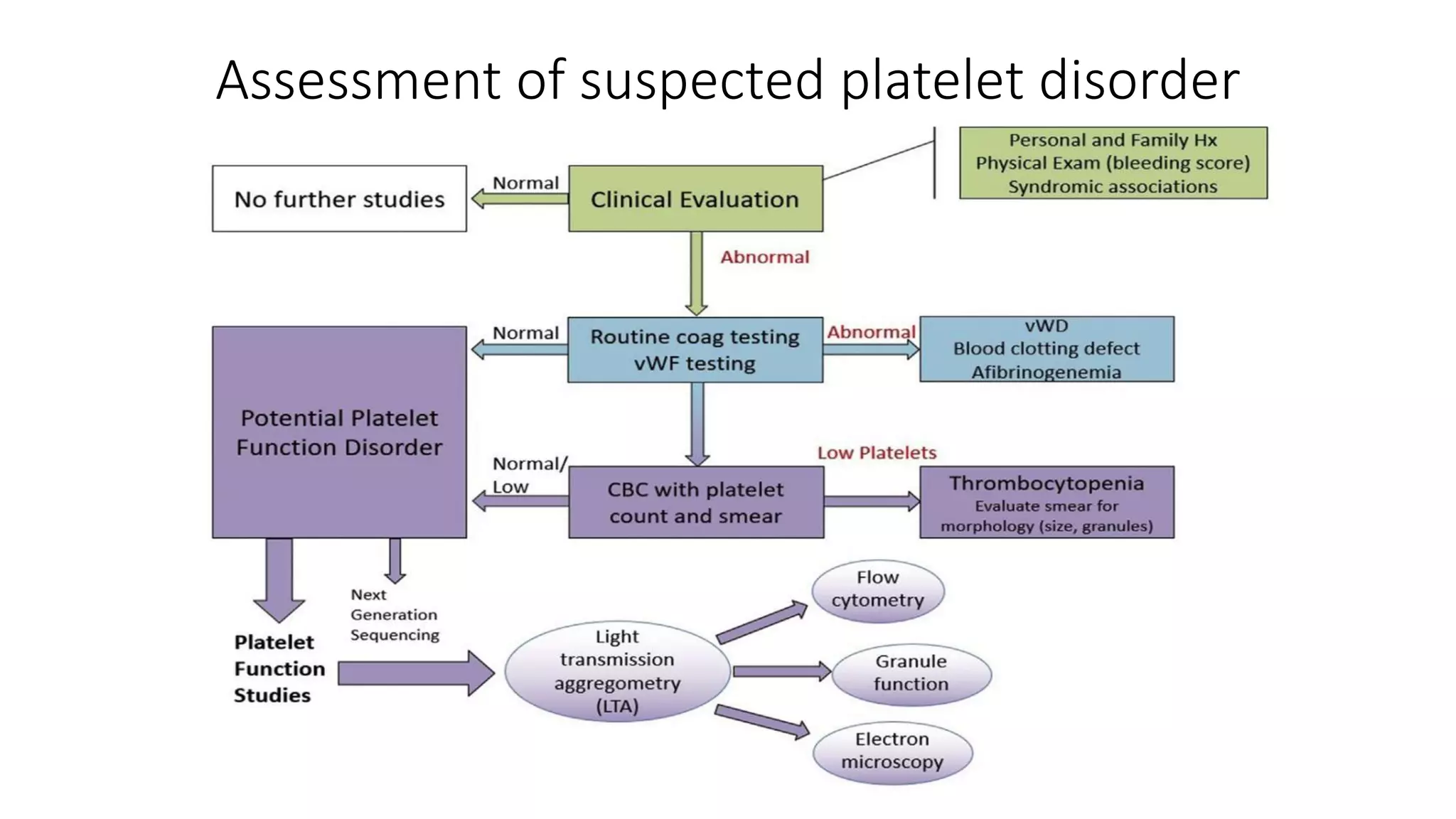 platelet function, disorders and its assesment | PPTX