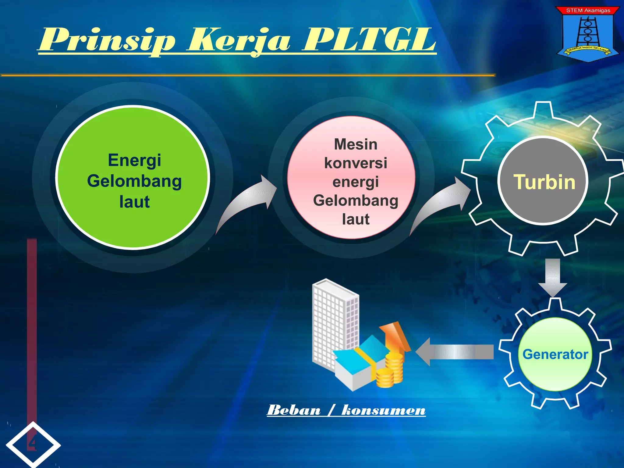 Kelebihan dan Kekurangan PLT GEOLOMBANG LAUT | PPT