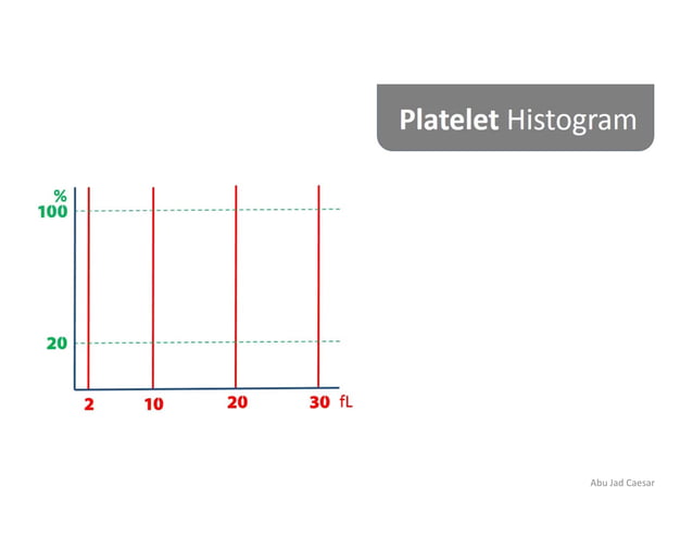 Platelets Histogram | PDF