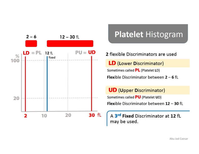 Platelets Histogram