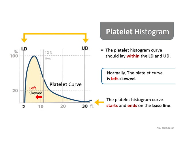 Platelets Histogram