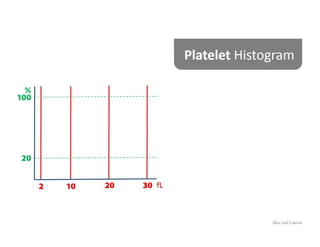 Updated - Platelet histogram | PDF