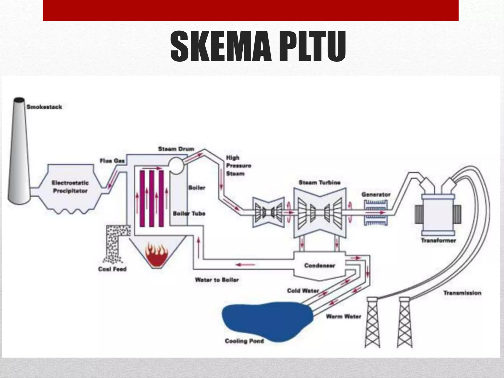 Pembangkit Listrik Tenaga Uap (PLTU) | PPTX