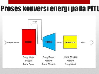 Pembangkit Listrik Tenaga Uap (PLTU) | PPTX