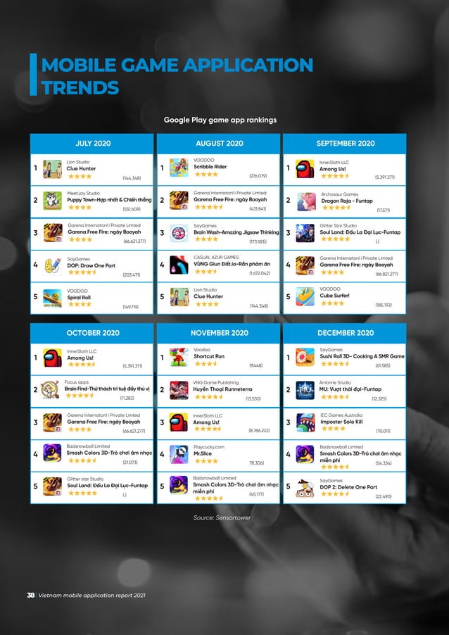 VIETNAM MOBILE APPLICATION REPORT 2021 | PDF
