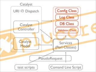 Plucore way of using Catalyst | PDF