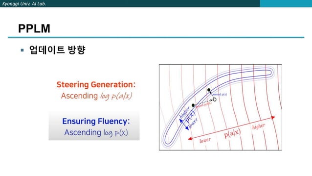 plug and play language models a simple approach to controlled text generation | PPT